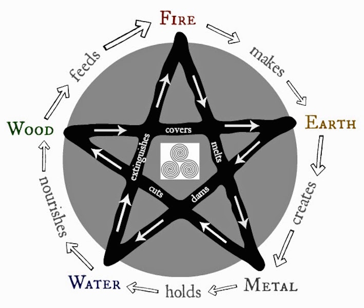 Feng Shui 5 Element System
